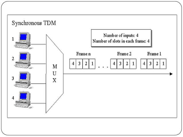 Multiplexing, Frequency Division Multiplexing (FDM), Time Division Multiplexing (TDM ...