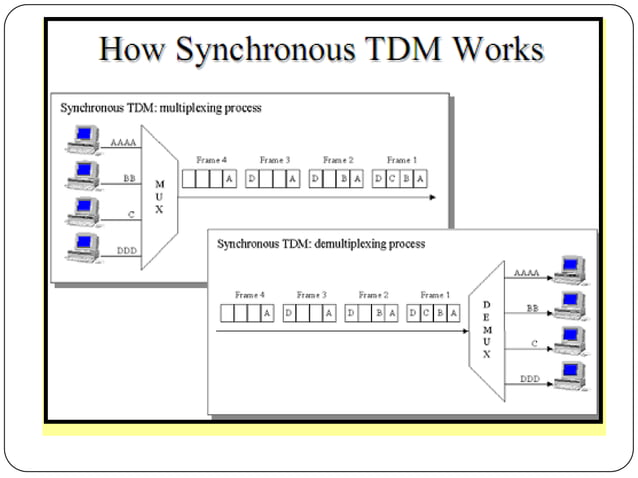 Multiplexing, Frequency Division Multiplexing (FDM), Time Division ...