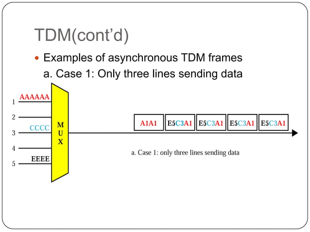 Multiplexing, Frequency Division Multiplexing (FDM), Time Division ...