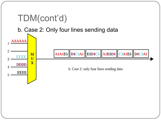 Multiplexing, Frequency Division Multiplexing (FDM), Time Division ...