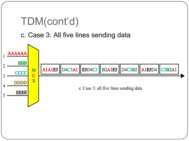 Multiplexing, Frequency Division Multiplexing (FDM), Time Division ...