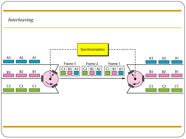 Multiplexing, Frequency Division Multiplexing (FDM), Time Division ...