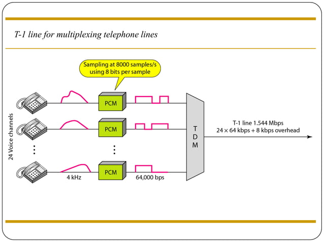 Multiplexing, Frequency Division Multiplexing (FDM), Time Division Multiplexing (TDM ...