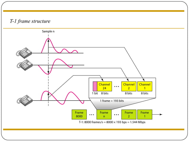 Multiplexing, Frequency Division Multiplexing (FDM), Time Division ...