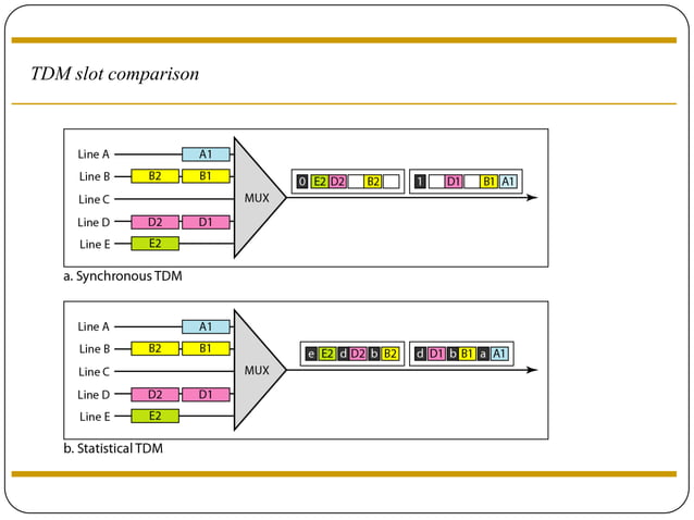Multiplexing, Frequency Division Multiplexing (FDM), Time Division ...