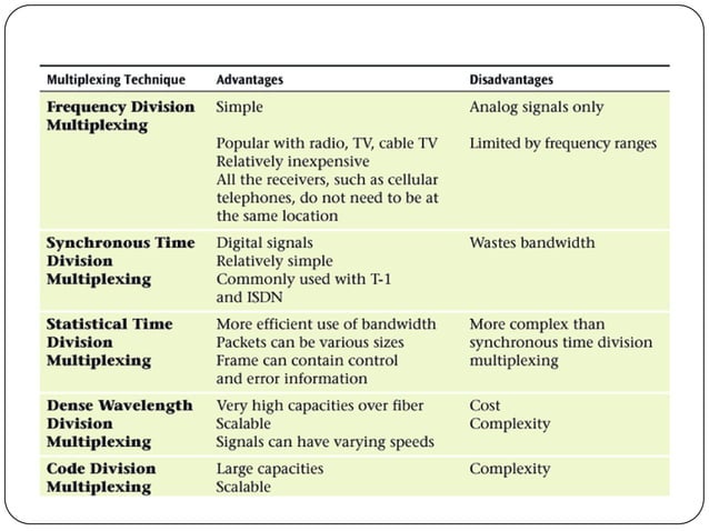 Multiplexing, Frequency Division Multiplexing (FDM), Time Division ...