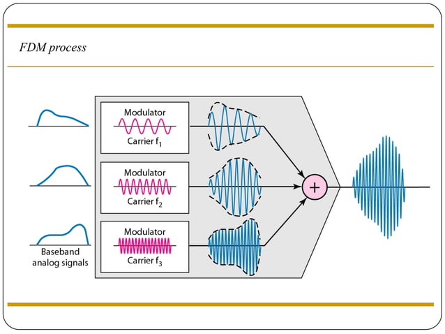Multiplexing, Frequency Division Multiplexing (FDM), Time Division ...
