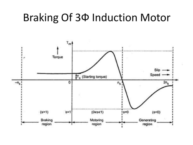 Breaking,Types of Electrical Braking system, Regenerative Braking ...