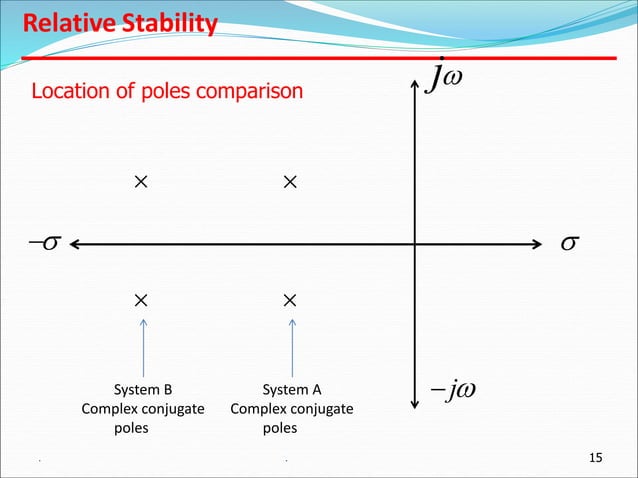 Transfer Function, Concepts of stability(critical, Absolute & Relative) Poles, Zeros Stability ...