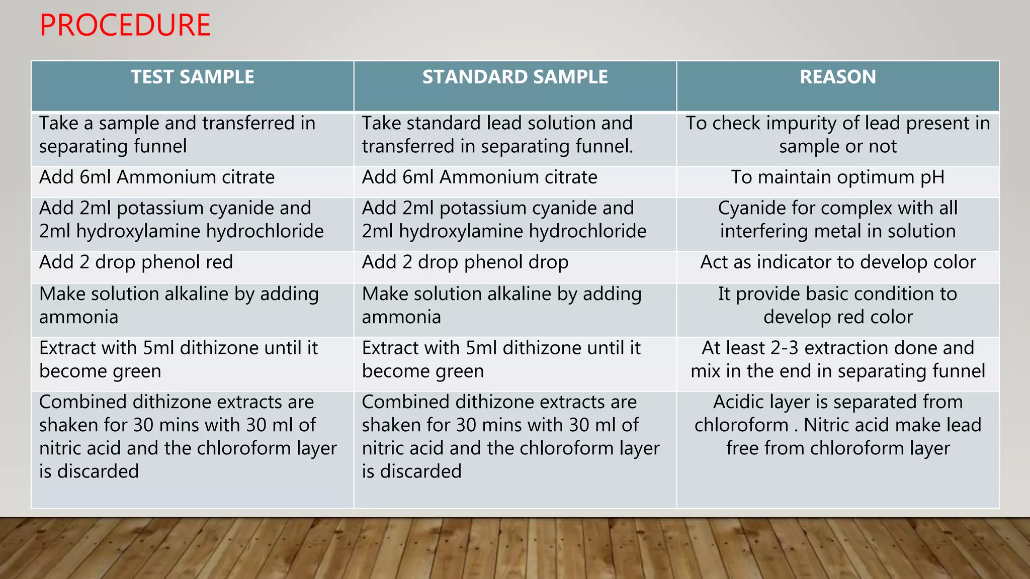 limit test for lead | PPTX