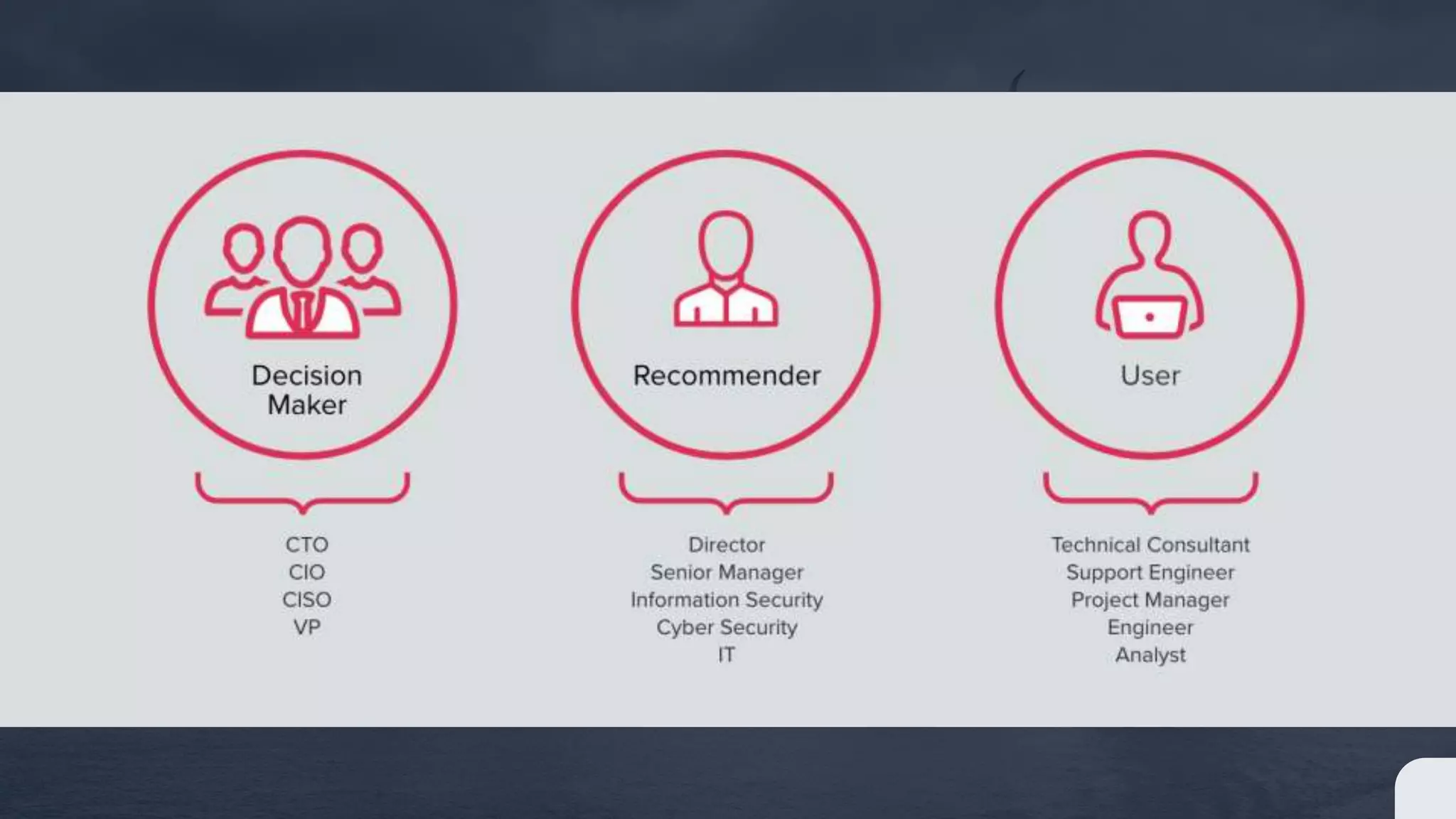 Decision Maker Persona | PPTX | Educational Assessment | Education