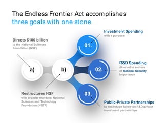 Endless Frontier Act - Under Secretary Krach and Touw May 21, 2020 | PPT