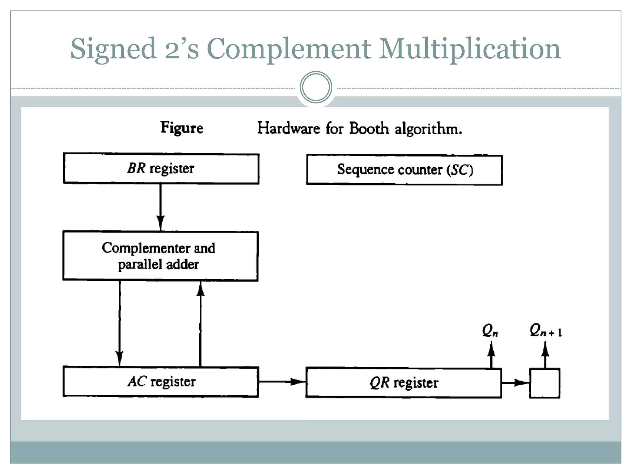 Computer Arithmetic | PPTX
