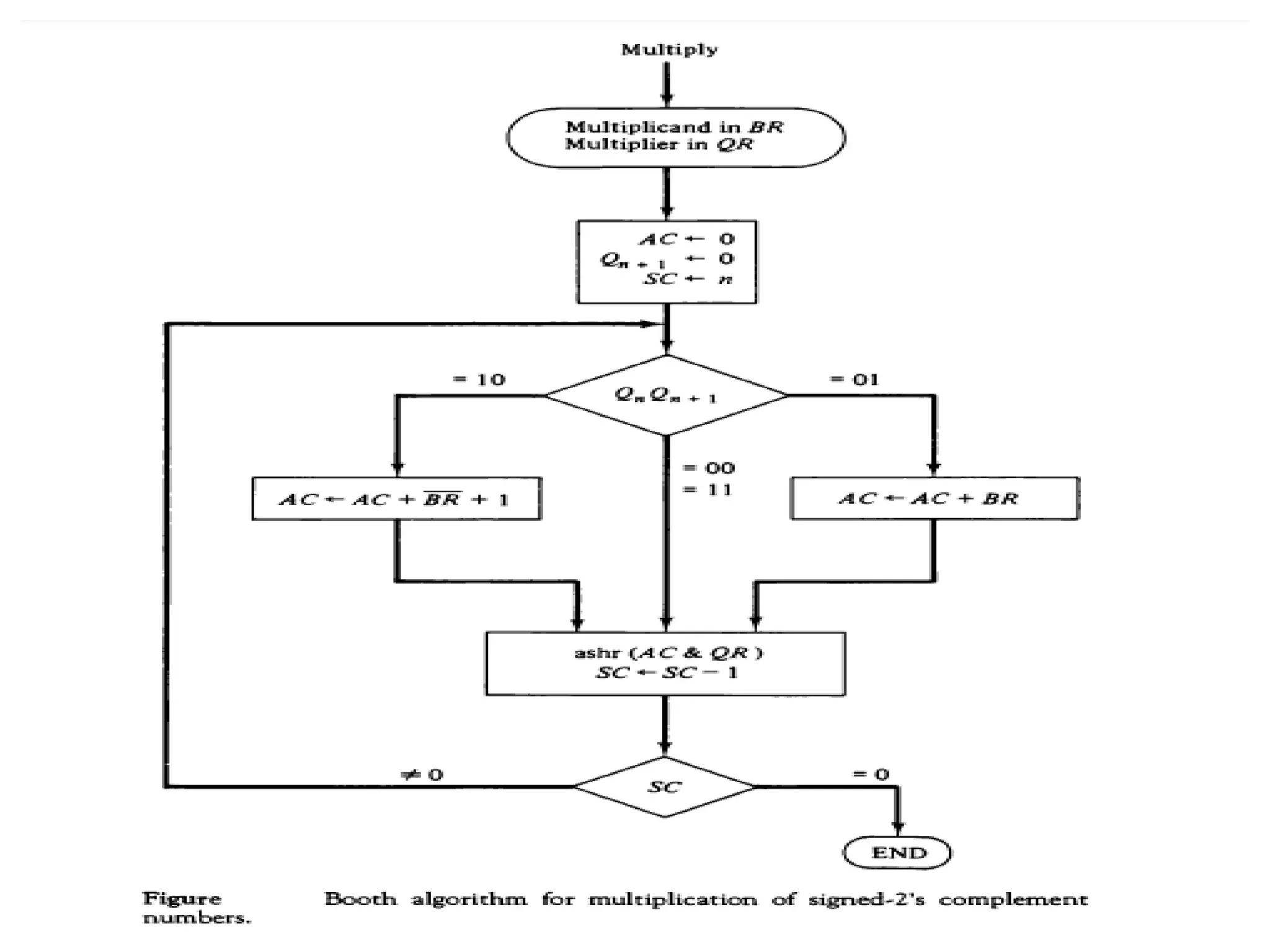 Computer Arithmetic | PPTX