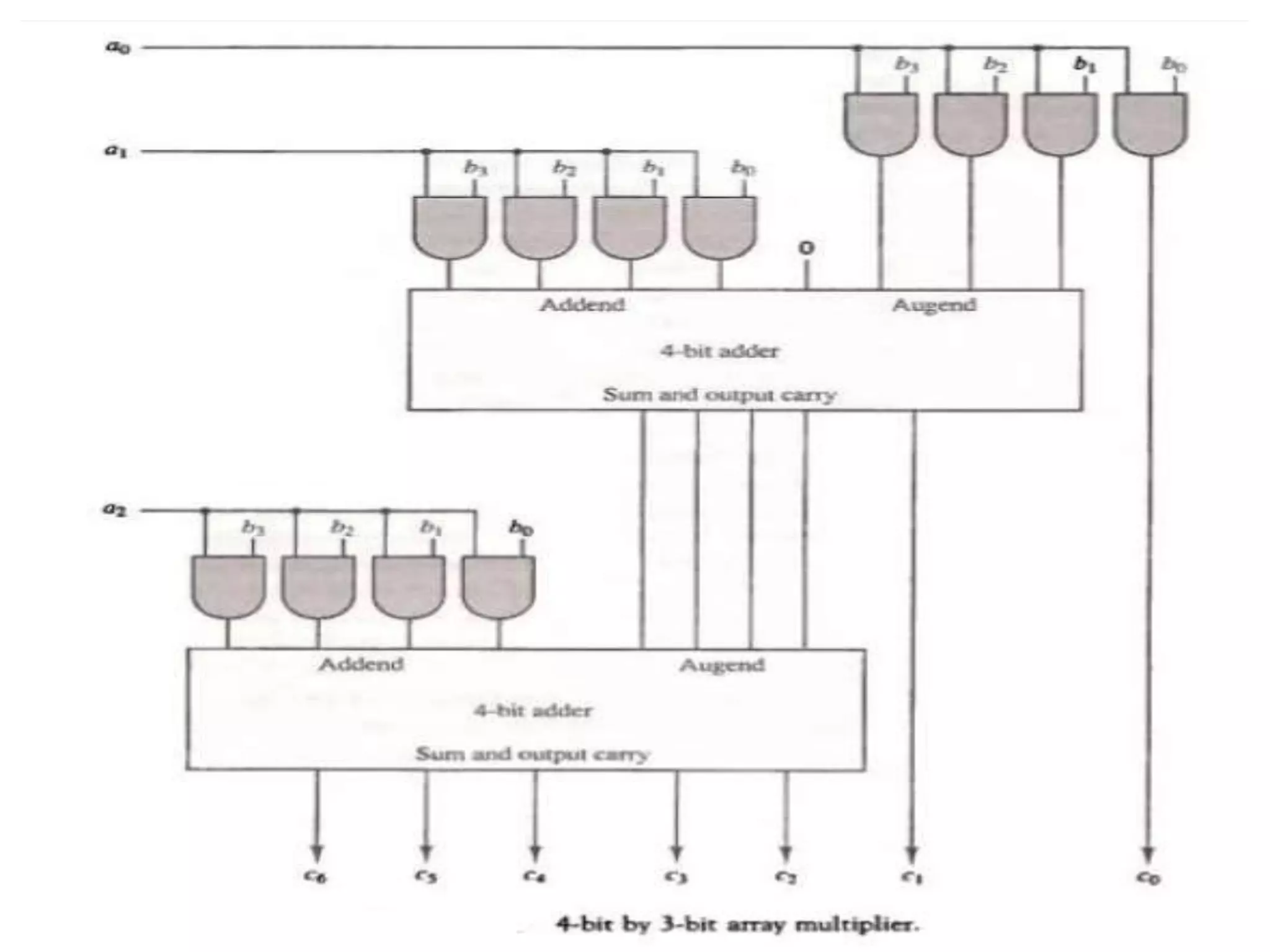 Computer Arithmetic | PPTX