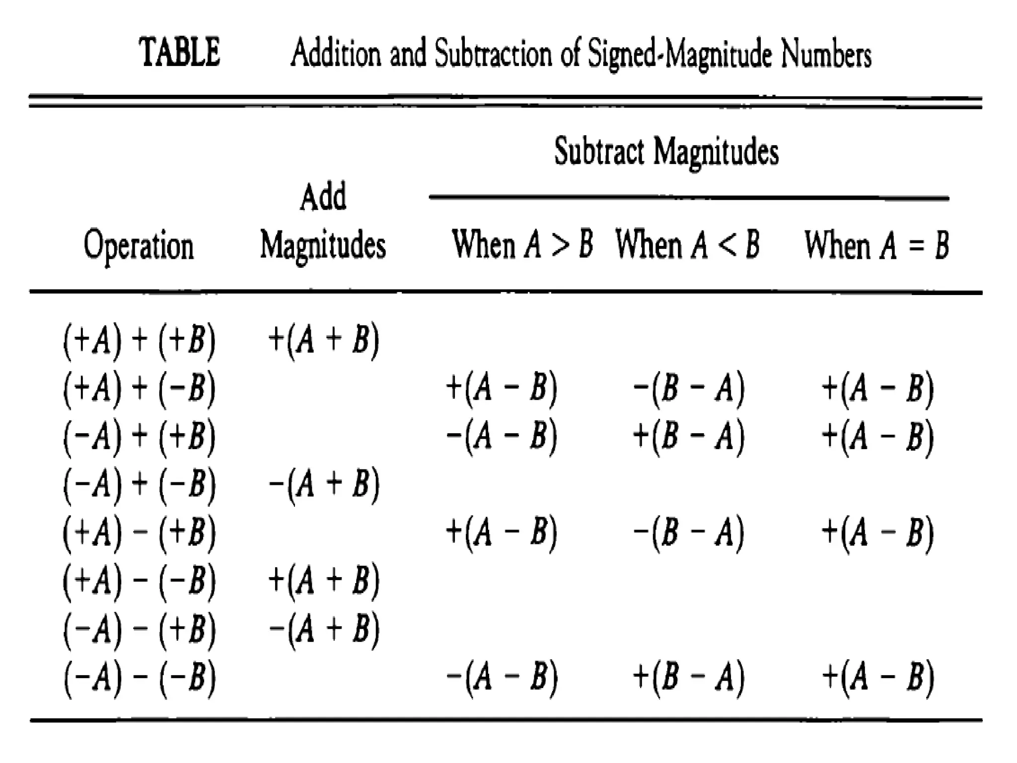 Computer Arithmetic | PPTX