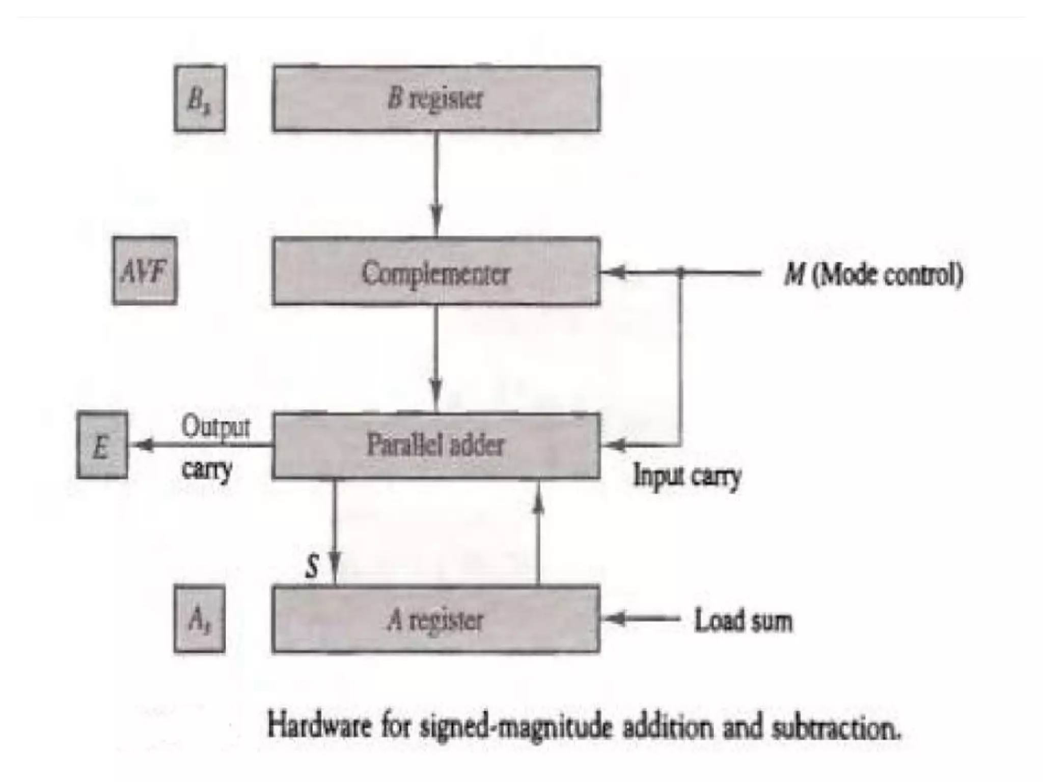 Computer Arithmetic | PPTX
