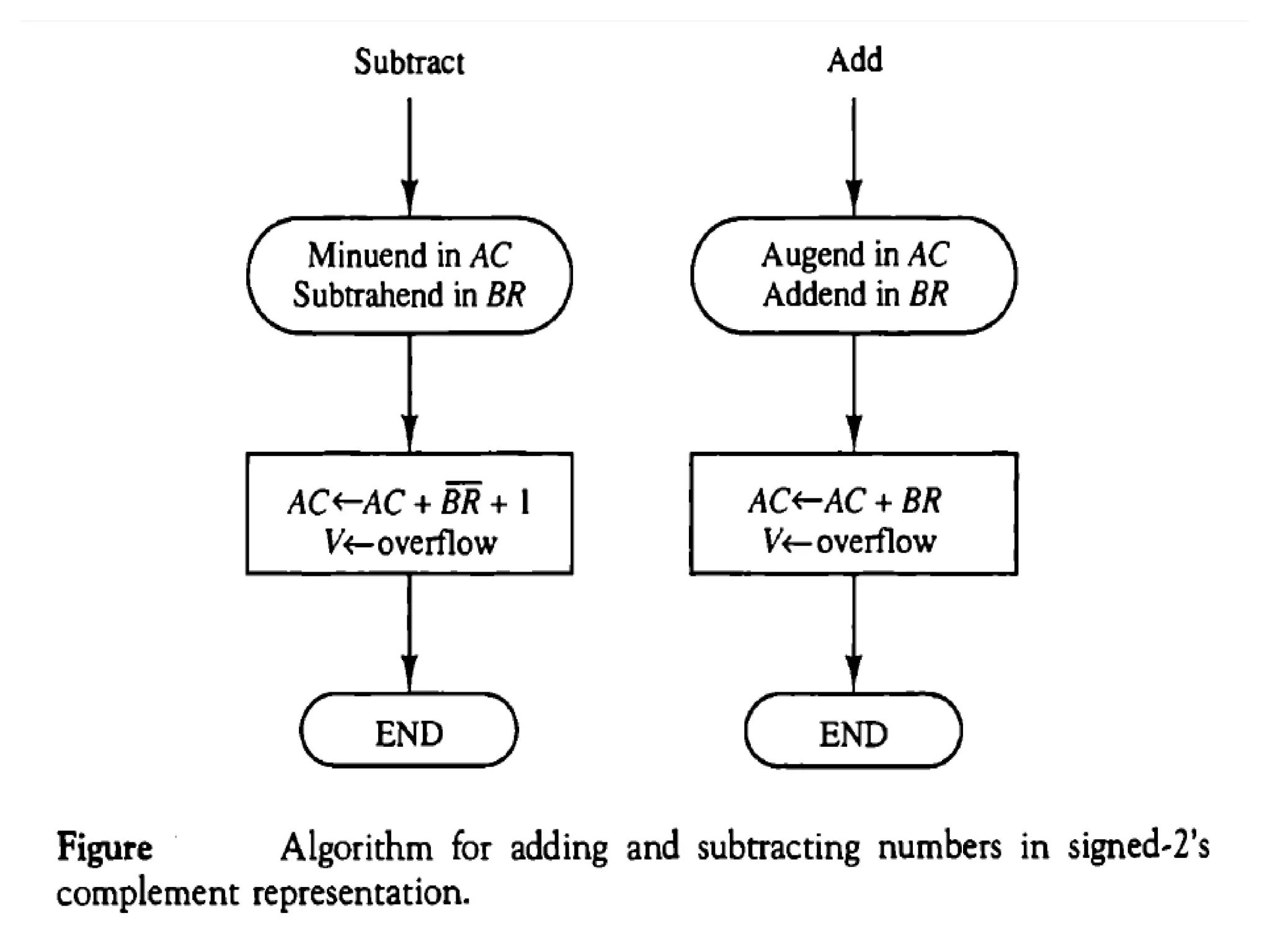 Computer Arithmetic | PPTX