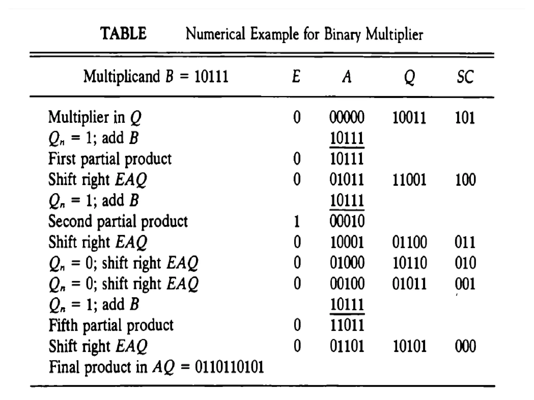 Computer Arithmetic | PPTX