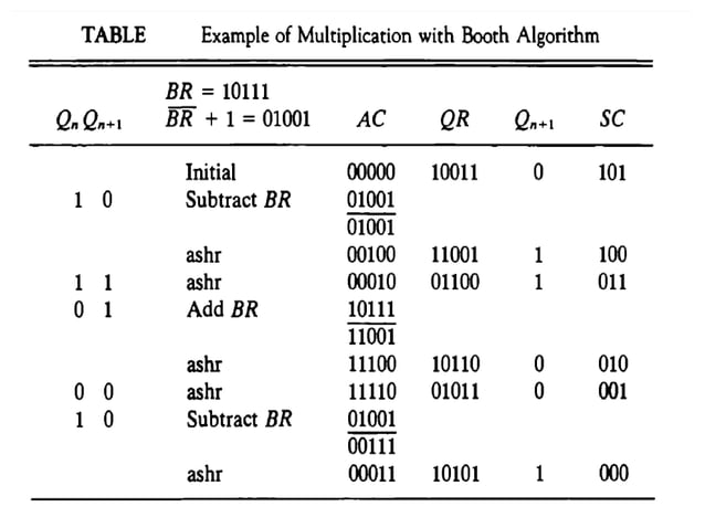 Computer Arithmetic | PPTX