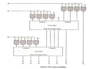 Computer Arithmetic | PPTX