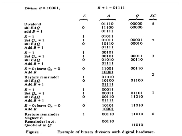 Computer Arithmetic | PPTX