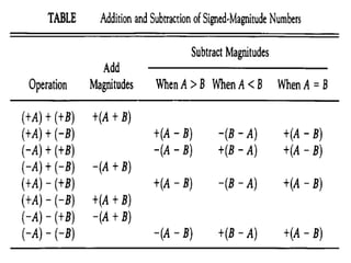 Computer Arithmetic | PPTX