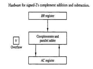 Computer Arithmetic | PPTX