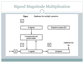 Computer Arithmetic | PPTX
