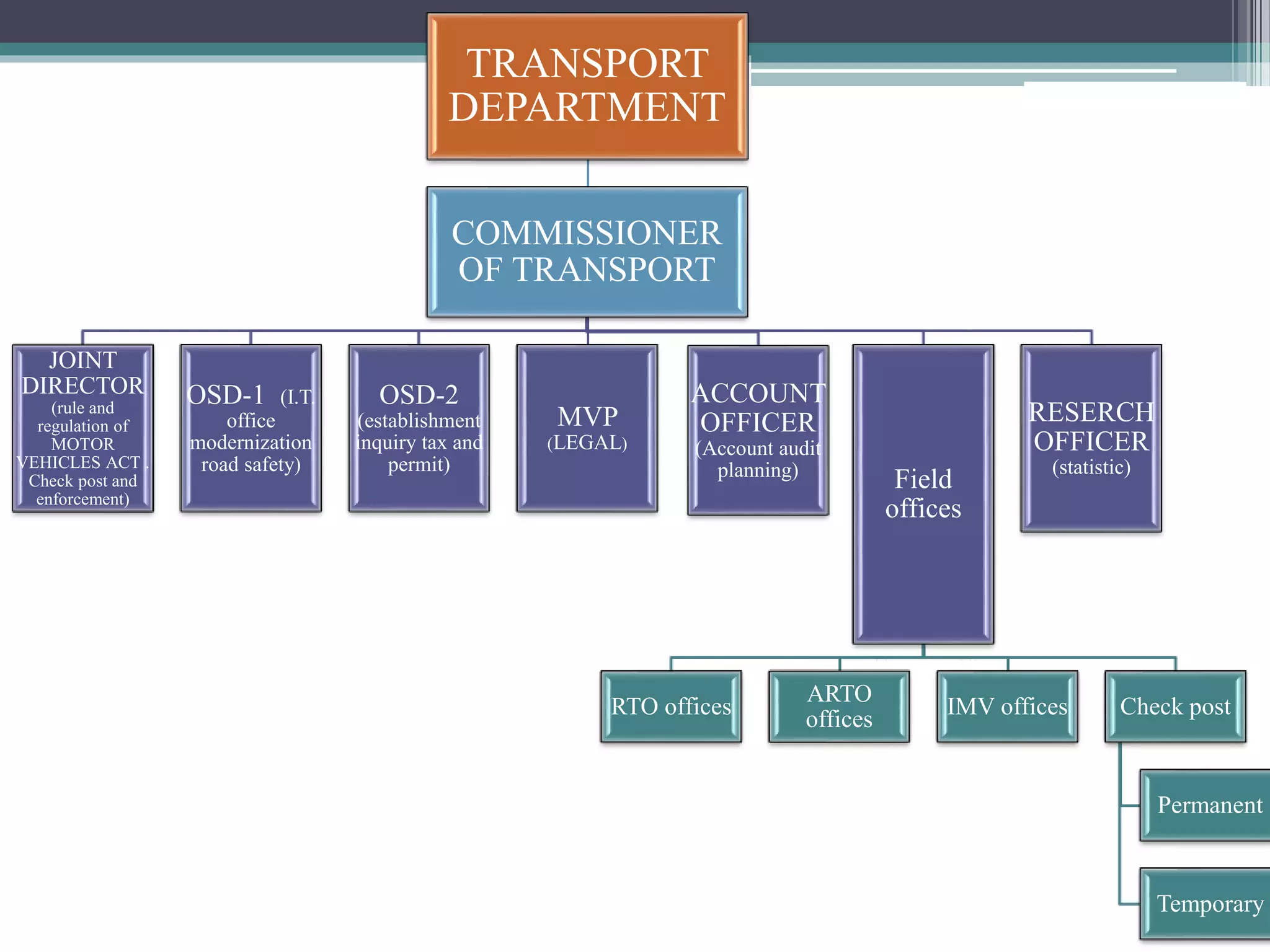 6.2 organizational structure of motor vehicle (rto) | PPTX