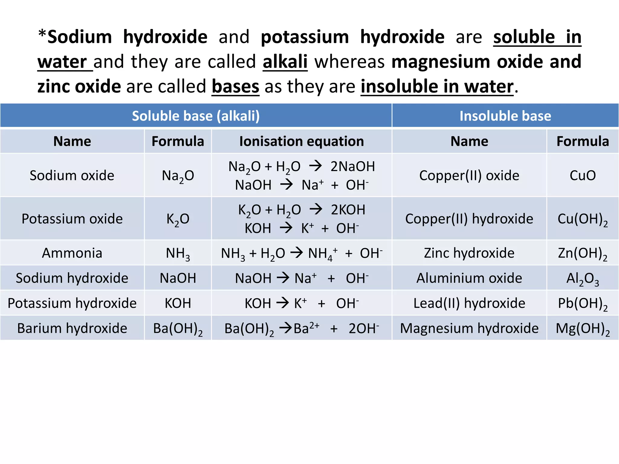 6.1 Role of water in showing acidic and alkaline properties (PPT) | PPTX