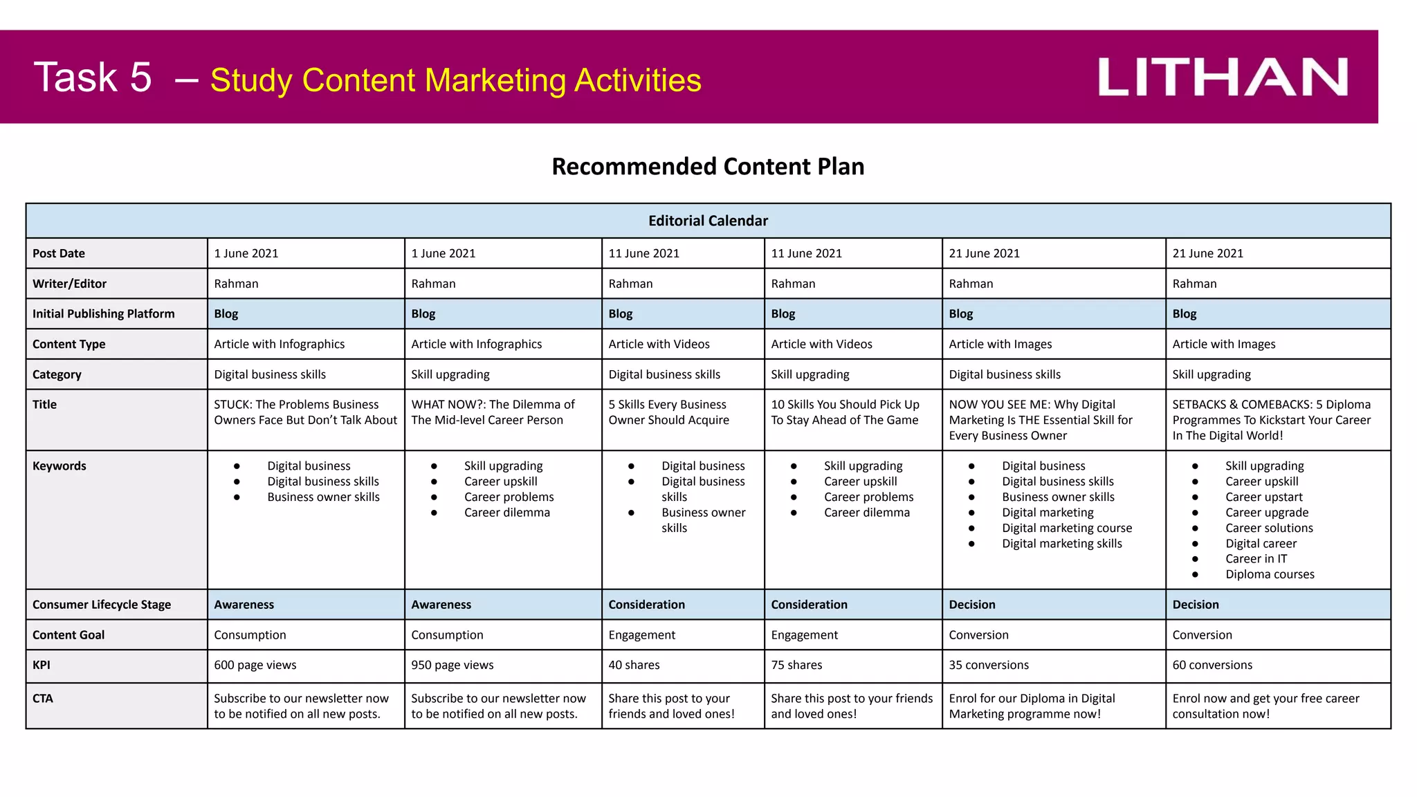 Digital Marketing Capstone Project Presentation | PDF