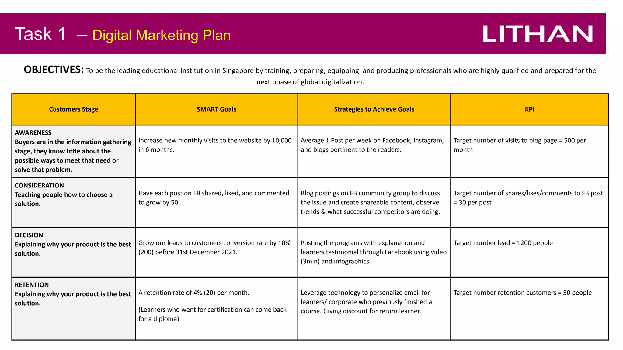 Digital Marketing Capstone Project Presentation | PDF