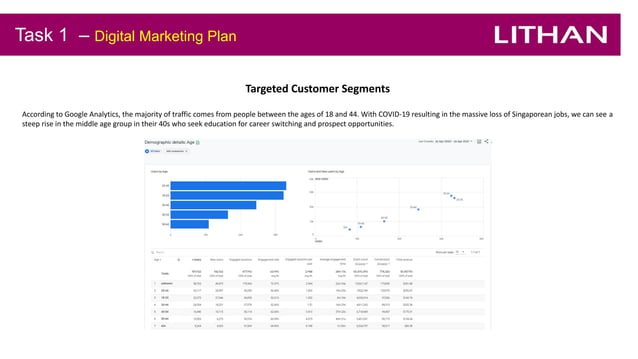 Digital Marketing Capstone Project Presentation | PDF