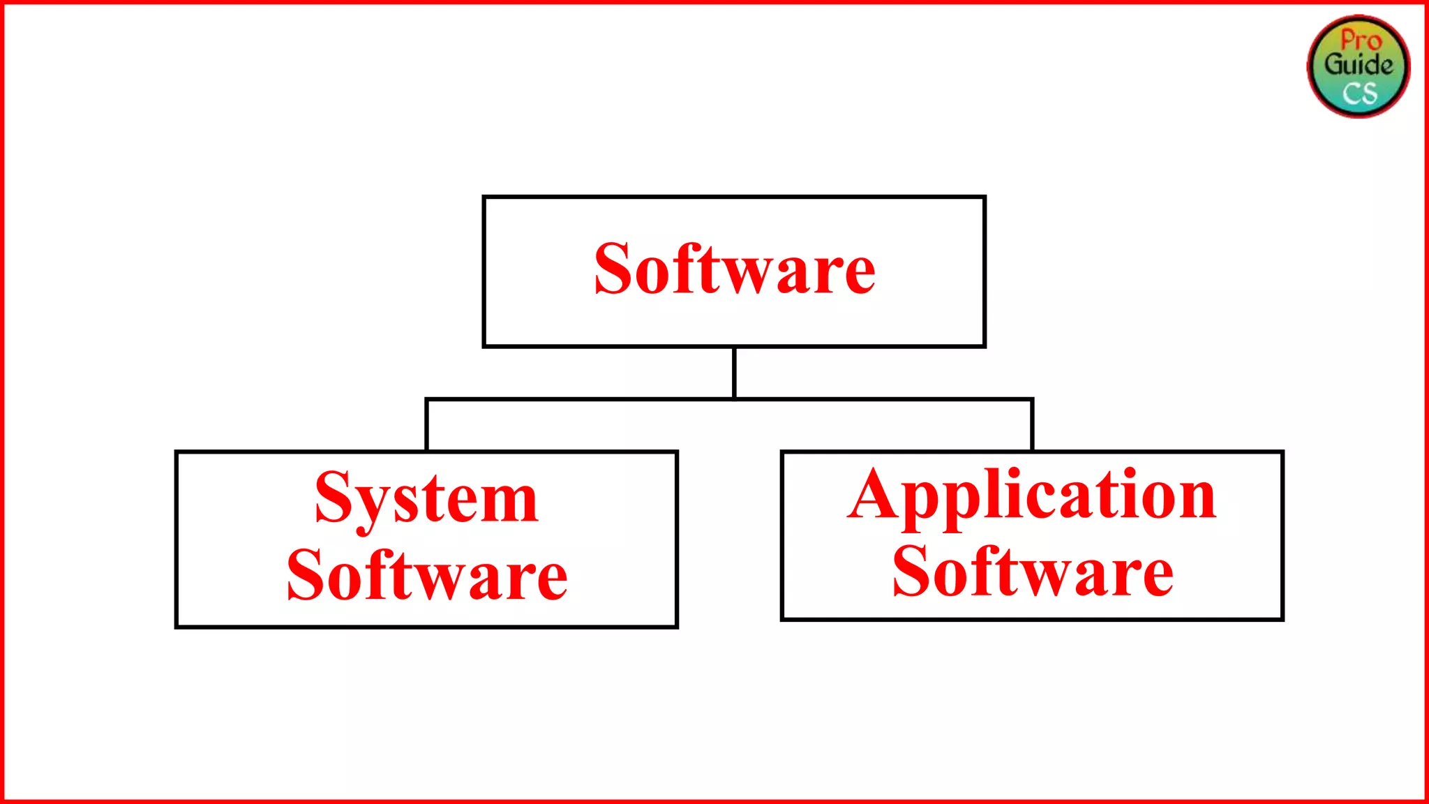 Part 5.1 Hardware | Software | System Software | Application Software | PPTX | Operating Systems ...
