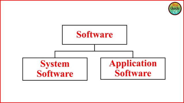 Part 5.1 Hardware | Software | System Software | Application Software | PPT