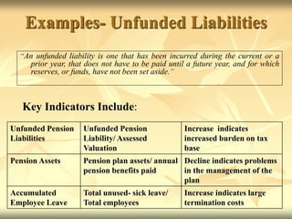 Indicators for Municipal Financial Analysis | PDF
