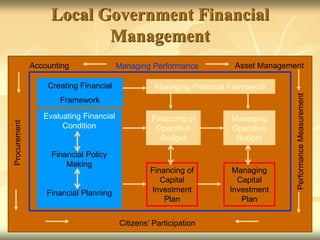 Indicators for Municipal Financial Analysis | PDF