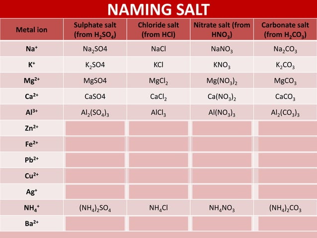 6.8 Salts, crystals and their uses in daily life | PPTX | Chemistry ...