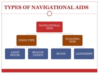 6. NAVIGATIONAL AIDS (PHE) GTU 3170623 | PPTX