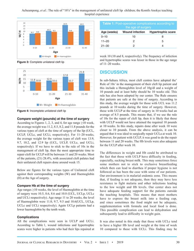 The Rule Of “10’s” in the Management of Unilateral Cleft Lip Children: The Komfo Anokye Teaching ...