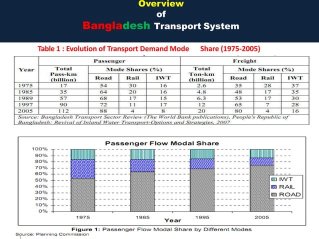 6. Transport problem in BD.pptx