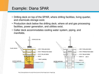 Offshore platforms | PDF