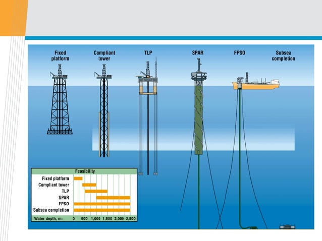 Offshore platforms | PDF | Civil Engineering Industry | Industries