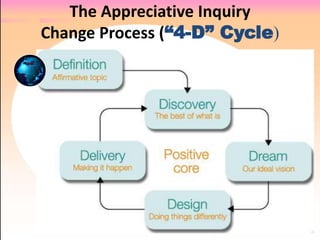 Appreciative Leadershipas New Approach _Training "PERFORMANCE ...