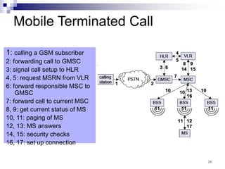 GSM Architecture.ppt