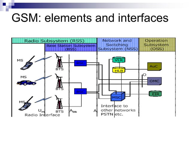 GSM Architecture.ppt