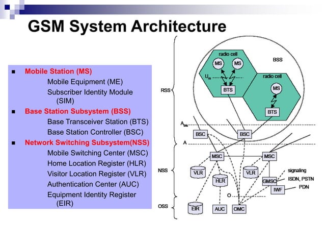 GSM Architecture.ppt