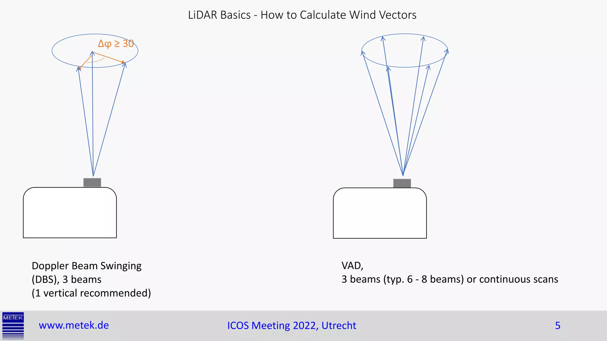 Kirtzel, Hans-Jürgen: FM-CW Wind Lidar “Wind Ranger” and Multi-Path Sonic “uSonic-3 MP” | PPTX