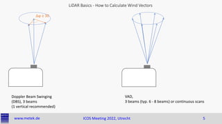 Kirtzel, Hans-Jürgen: FM-CW Wind Lidar “Wind Ranger” and Multi-Path ...